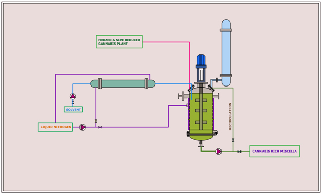 Cryogenic Extraction System